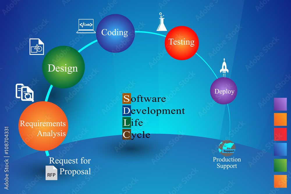 Software Development Life Cycle, Software development life cycle. This ...