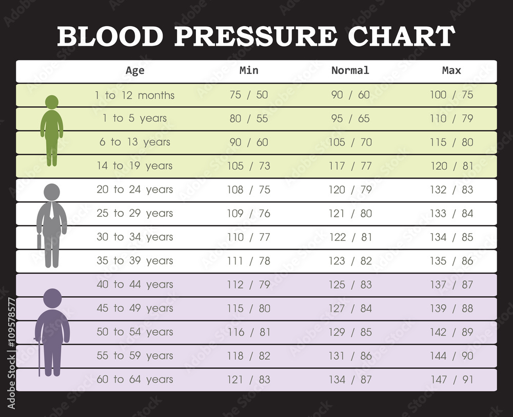 Vetor De Blood Pressure Chart From Young People To Old People Do Stock Vetor De Blood Pressure Chart From Young People To Old People Do Stock