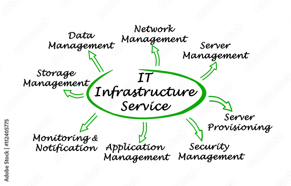 Diagram of IT Infrastructure Service Stock Illustration | Adobe Stock