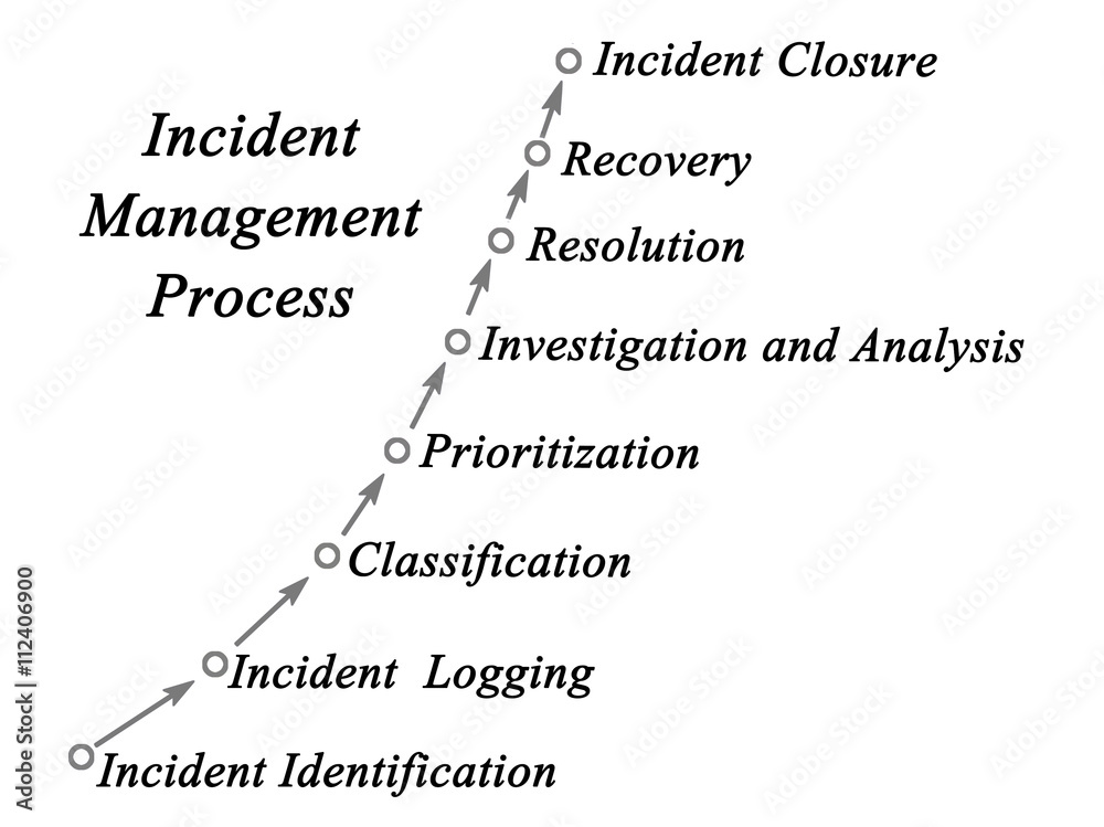 diagram of Incident Management Process Stock Illustration | Adobe Stock