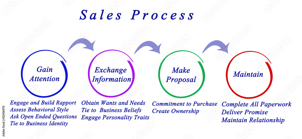 Diagram of sales process ilustración de Stock | Adobe Stock