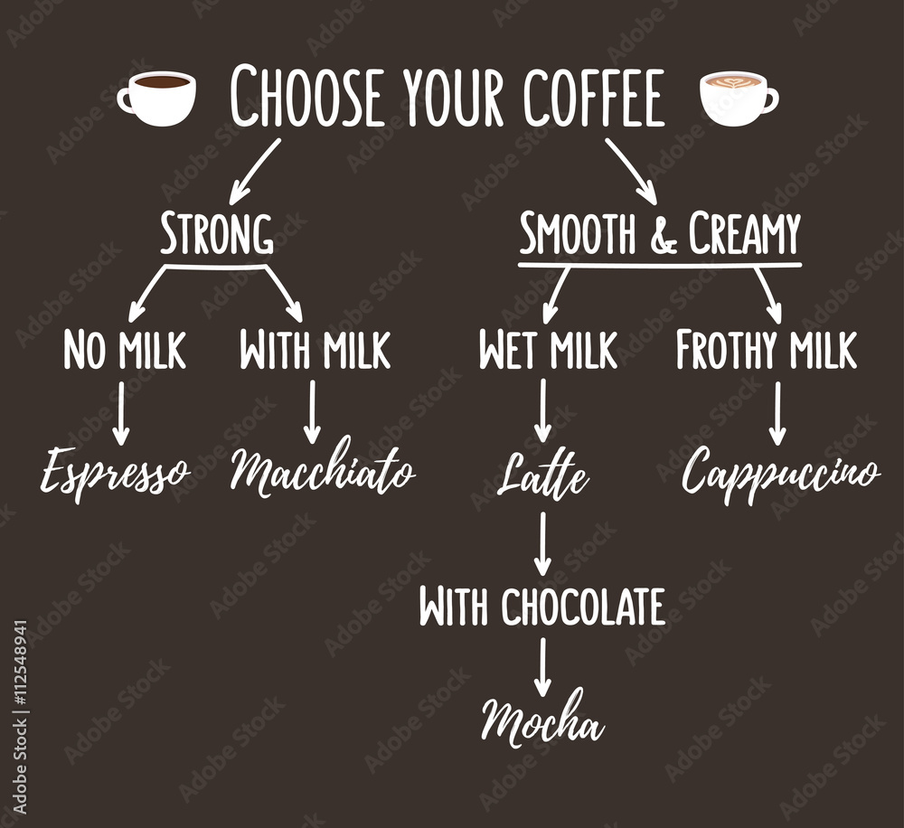 Coffee types chart Stock Vector | Adobe Stock