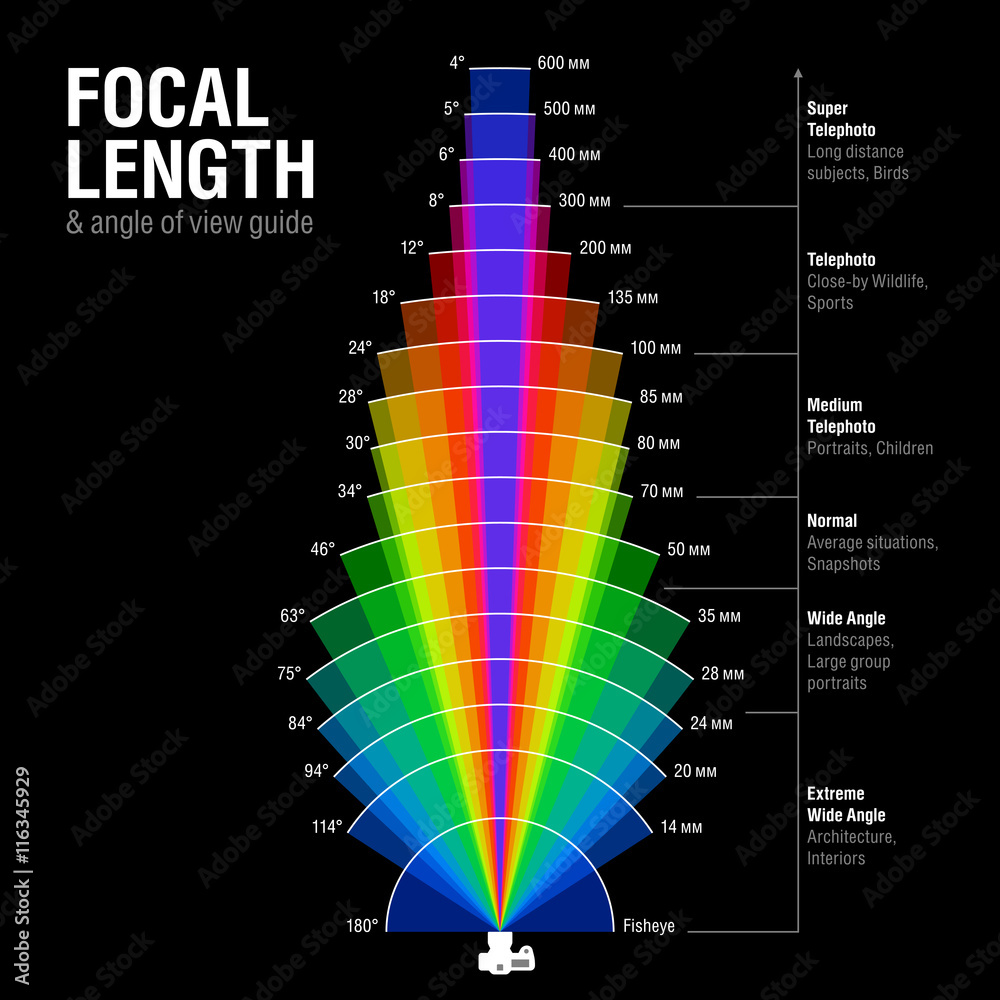 Poster Focal length and angle of view guide – Wall Art | UkPosters