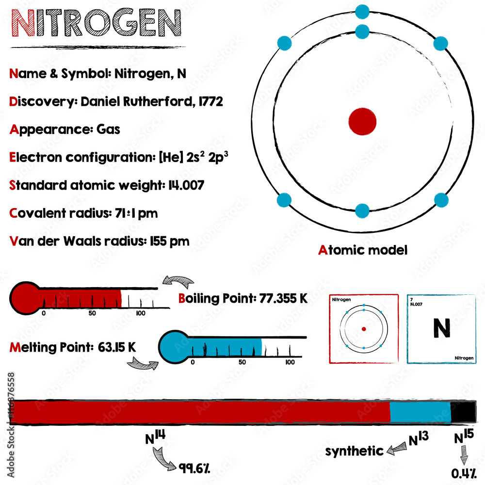 Large and detailed infographic about the element of Nitrogen. Stock ...