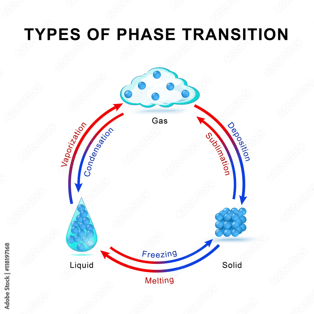 Types of phase transition Stock Vector | Adobe Stock