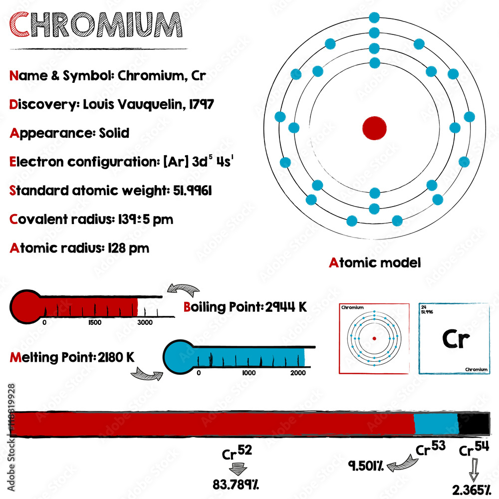 Large and detailed infographic about the element of Chromium. Stock ...