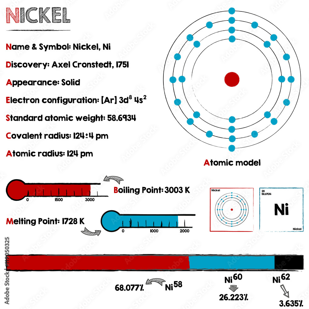 Large and detaileds infographic about the element of Nickel. Stock ...