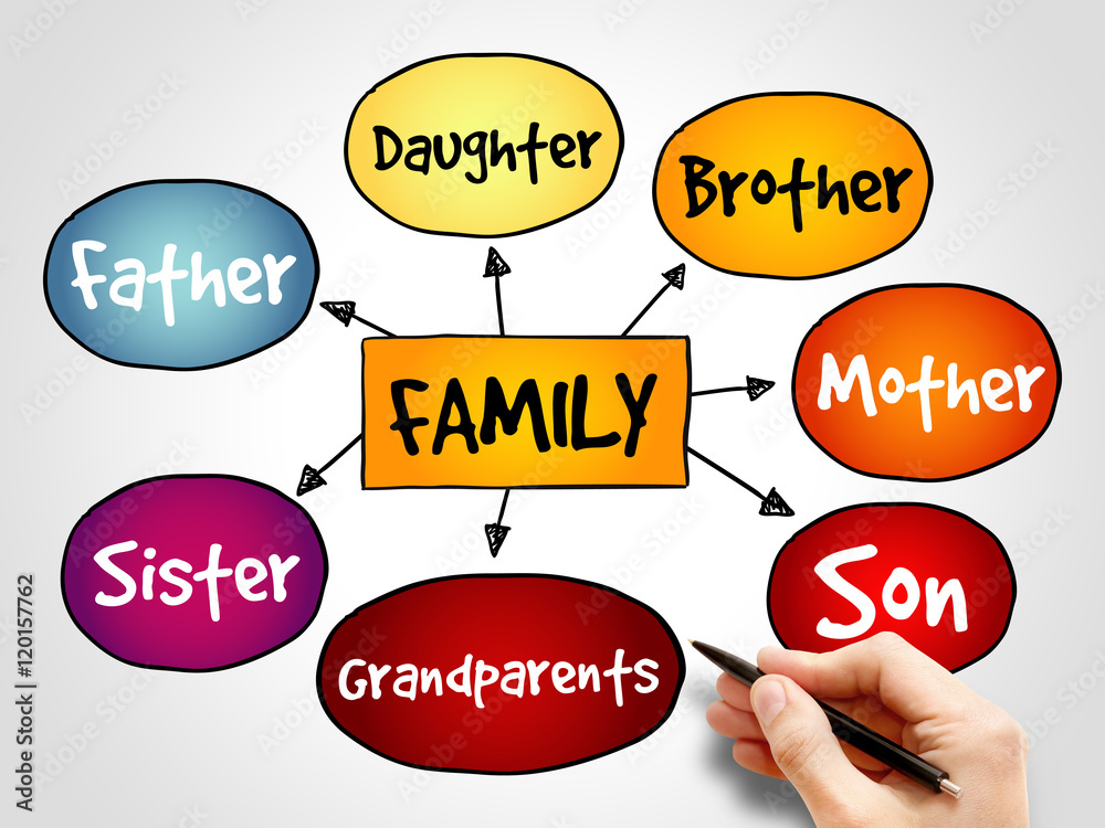 Family mind map concept 스톡 사진 | Adobe Stock