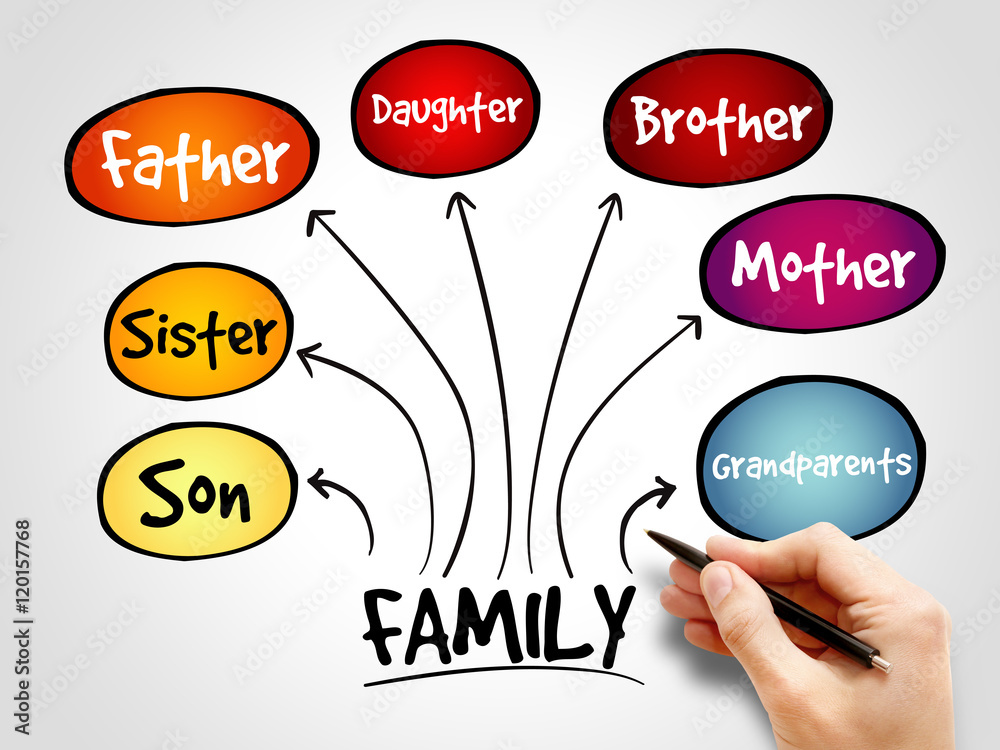 Family mind map concept 스톡 사진 | Adobe Stock