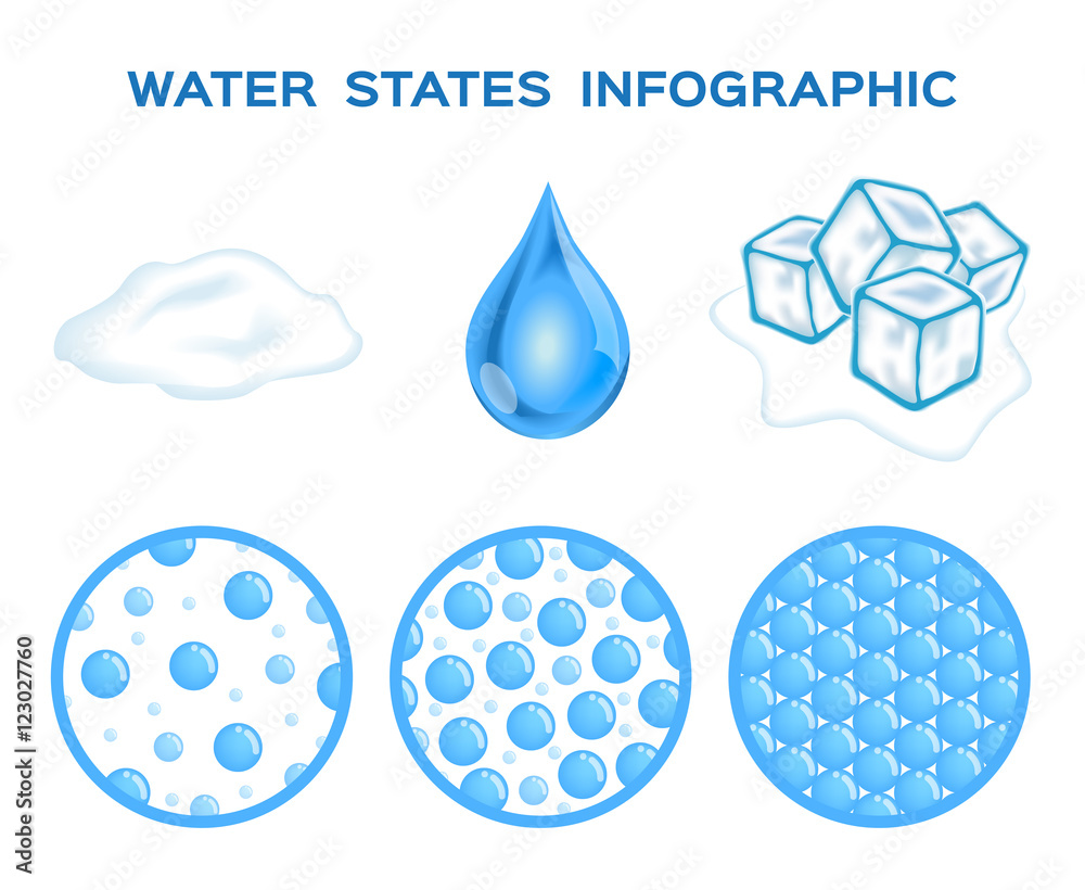 states of water . ice , liquid and gas vector Stock Vector | Adobe Stock