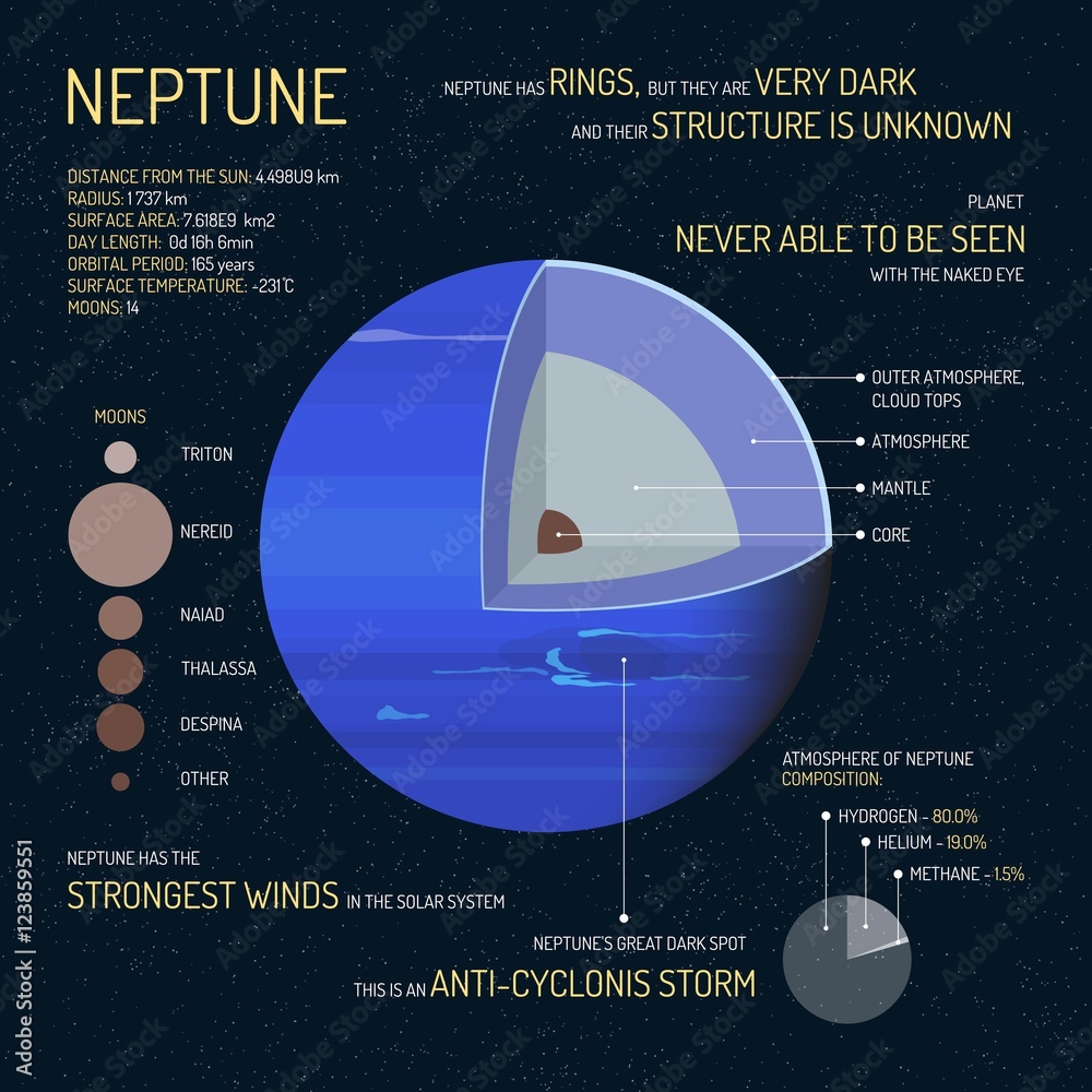 Neptune detailed structure with layers vector illustration. Outer space ...