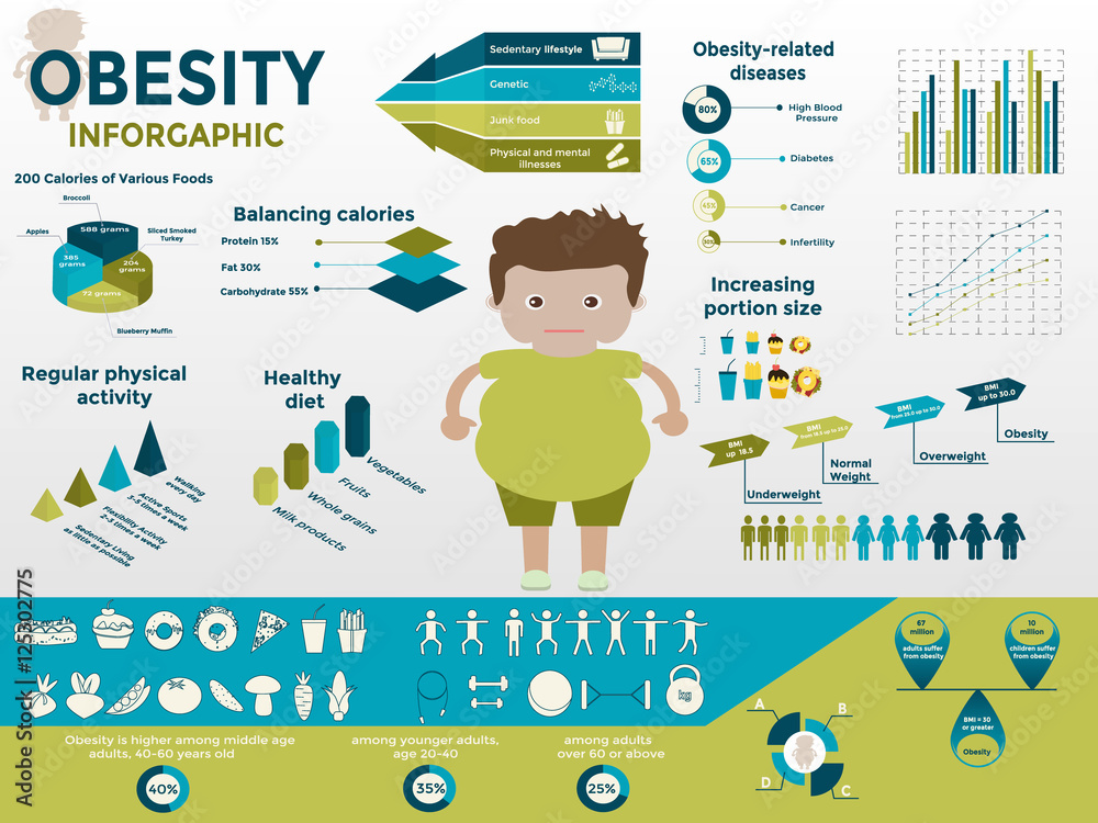 Obesity infographic template - fast food, genetics, sedentary lifestyle ...