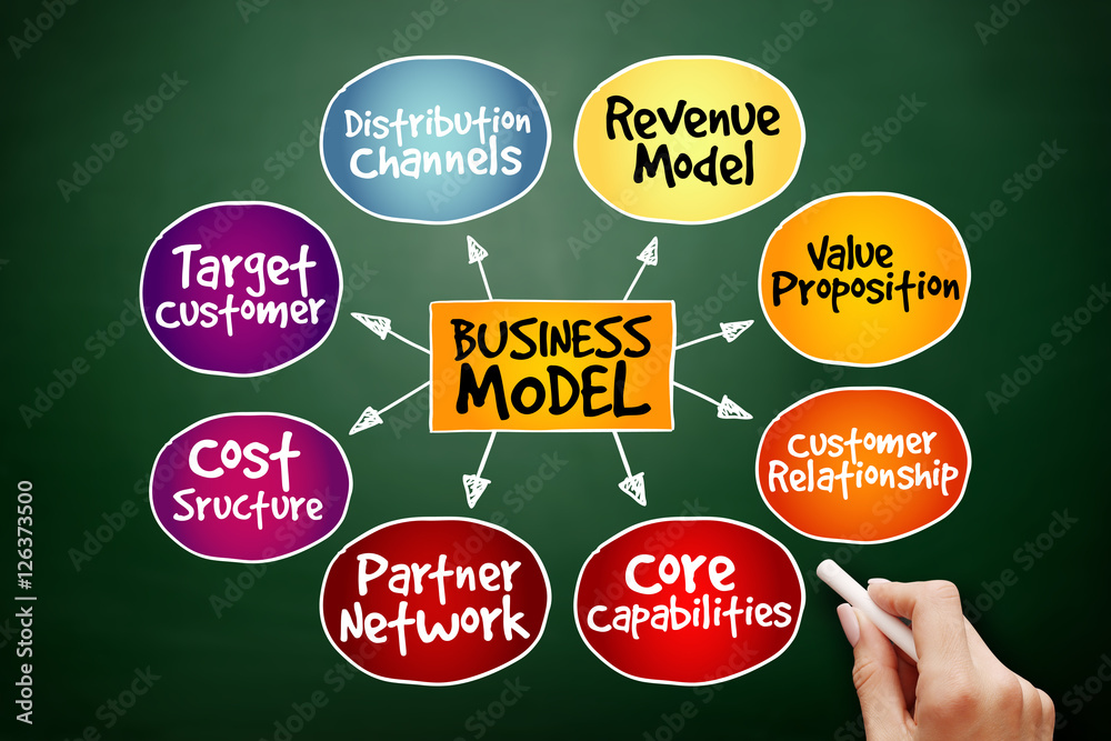 Business Model mind map flowchart business concept for presentations ...