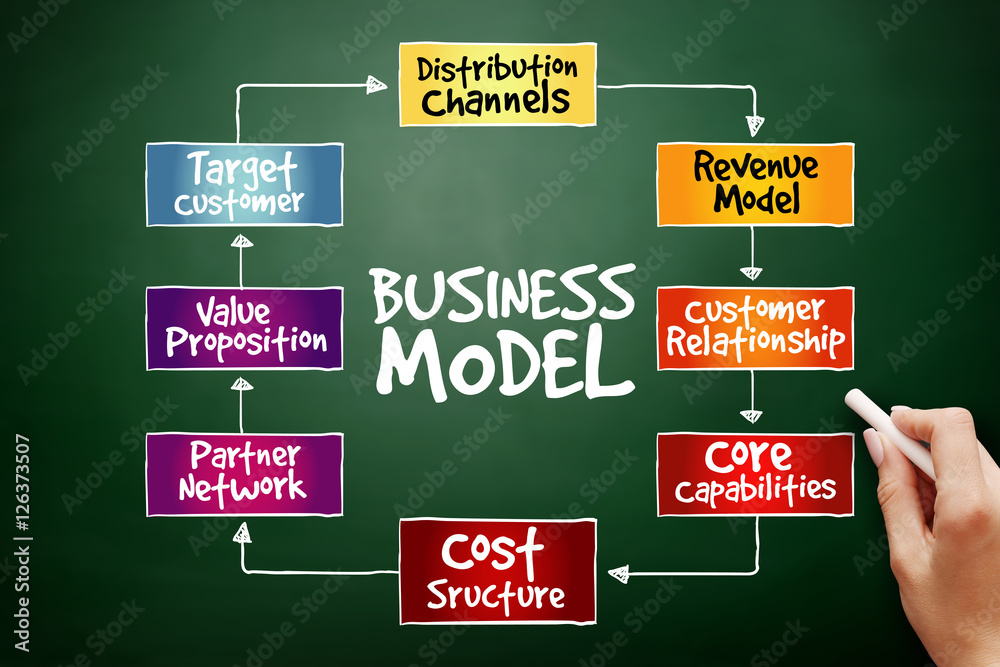 Business Model mind map flowchart business concept for presentations ...