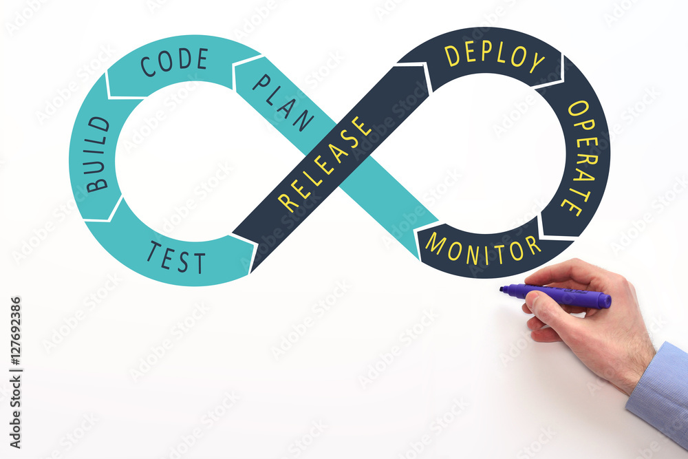 DevOps process diagram, lifecycle. Software development concept of ...