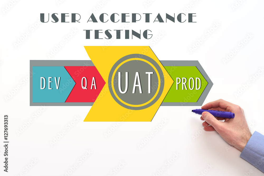 User acceptance test (UAT) process diagram. Concept on white background ...