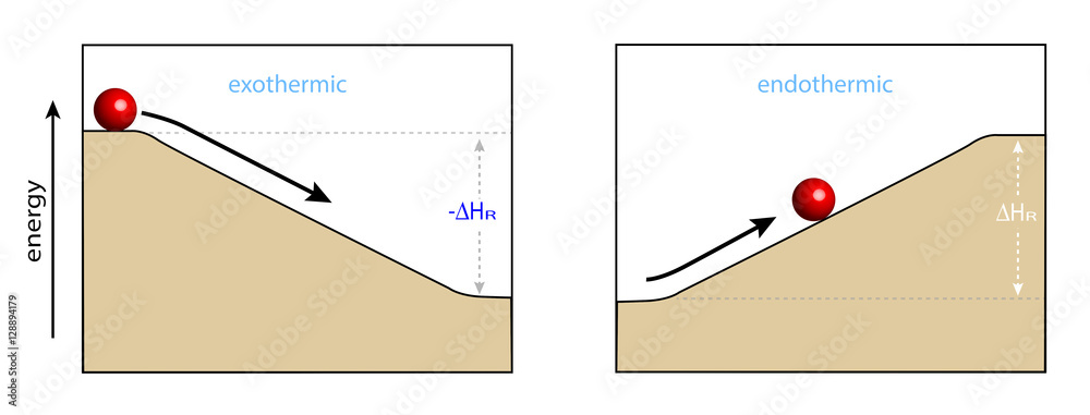 demonstration of exothermic and endothermic reactions with balls on a ...