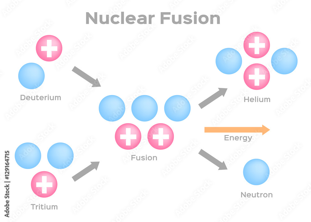 fusion process vector . fusion and fission set 2 Stock Vector | Adobe Stock