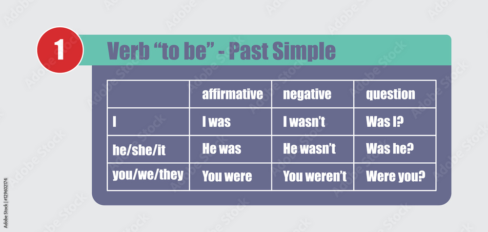 Poster English grammar - verb "to be" in Past Simple Tense. Flat style ...