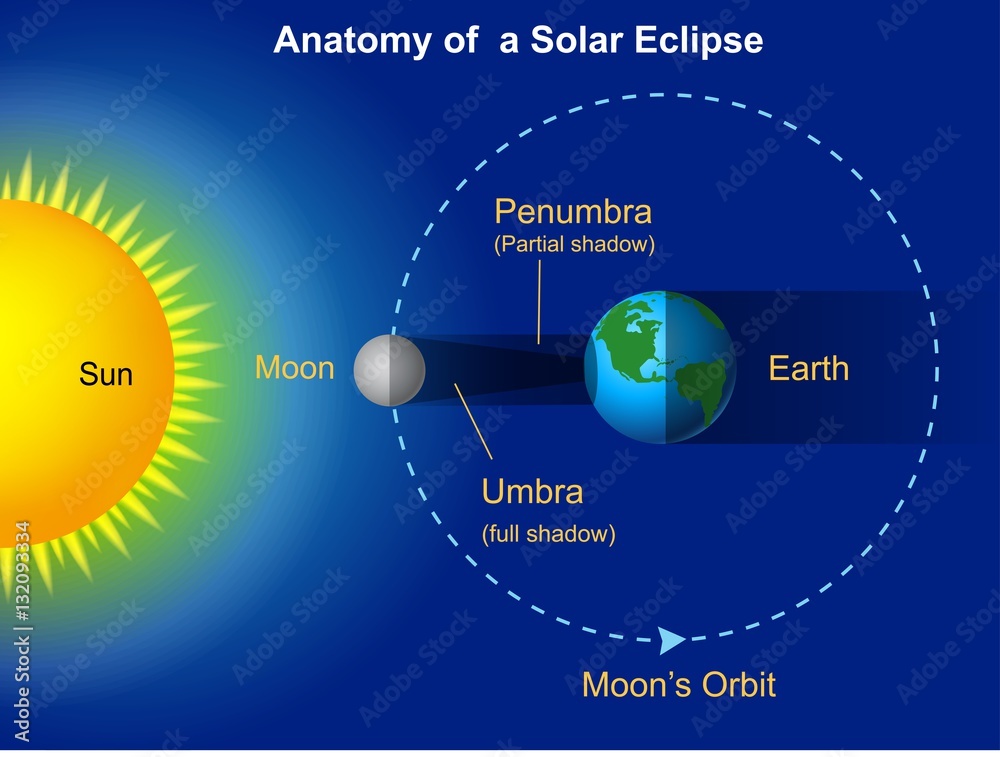 Annular Eclipse Diagram