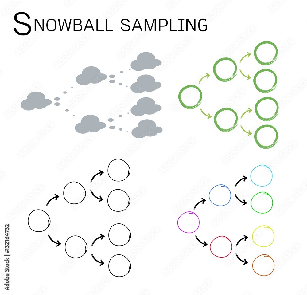 Snowball Sampling, The Sampling Methods in Qualitative Research Stock ...