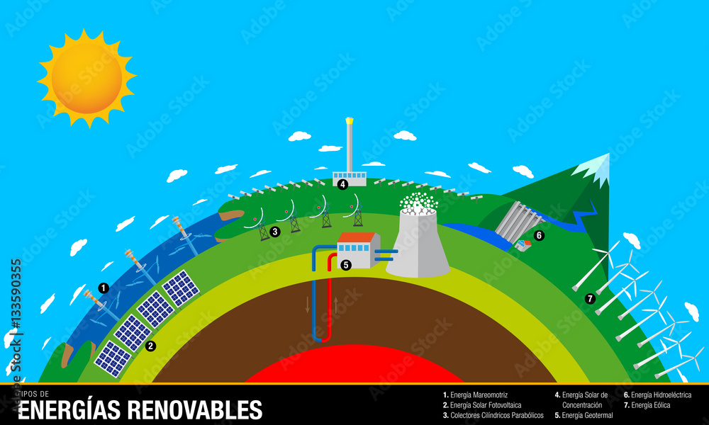Tipos de Energias Renovables -Types of Renewable Energies in Spanish ...