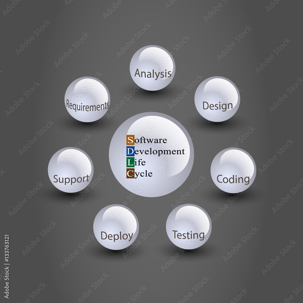 Software development lifecycle concept and different phases of SDLC are ...