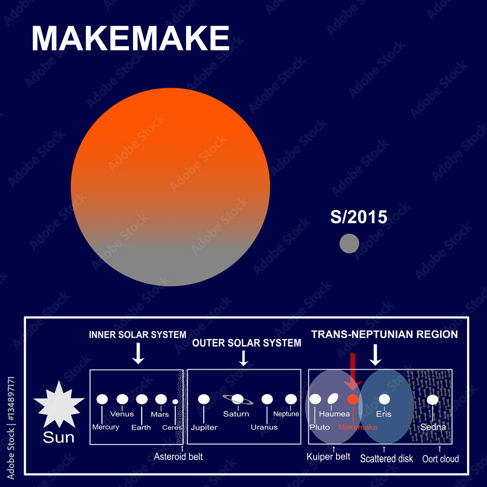 Makemake a dwarf planet of the Solar System and its satellite or moon S ...