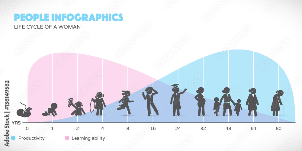 Woman Lifecycle from birth to old age with infographics in background ...
