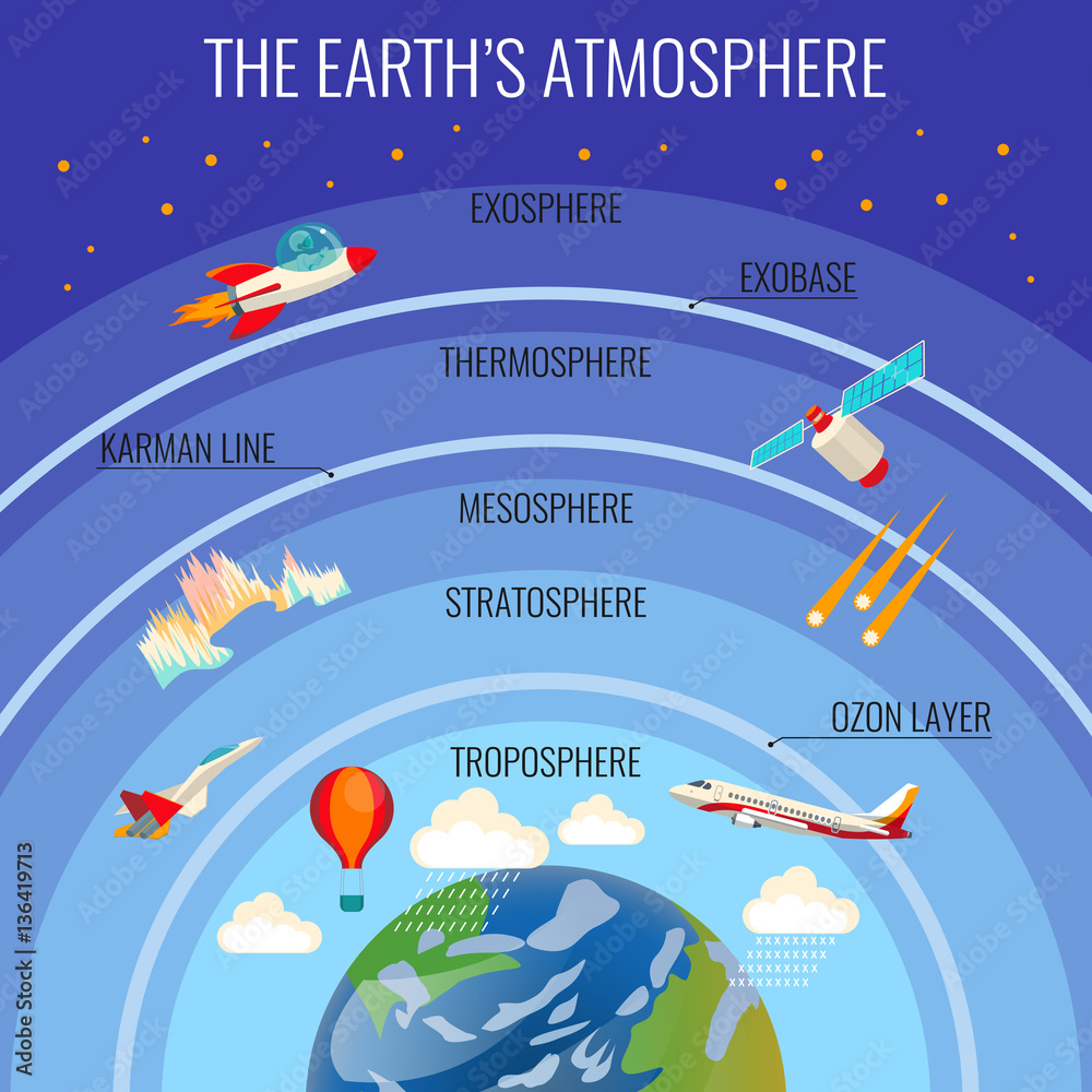The Earth atmosphere structure with clouds and various flying transport ...