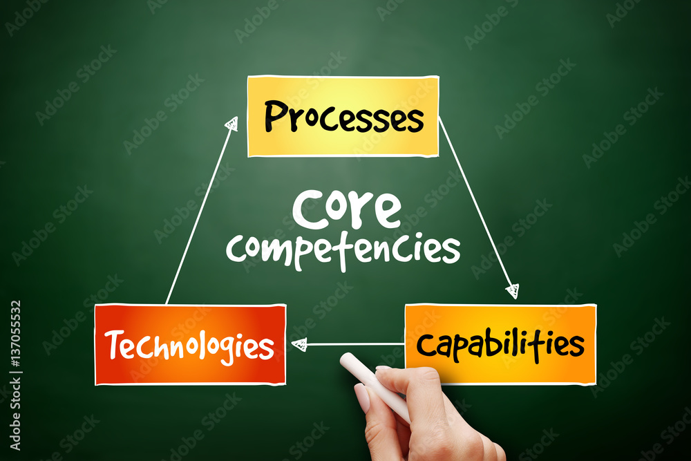 Core Competencies mind map flowchart business concept for presentations ...