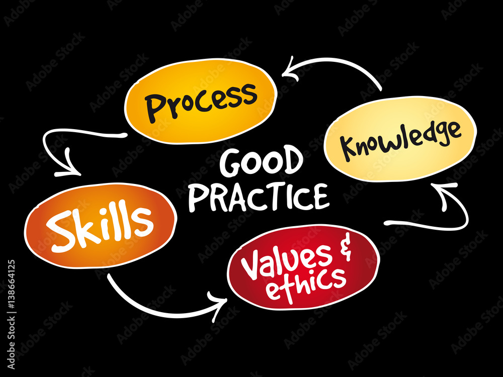 Good practices mind map, business strategy concept background Stock ...