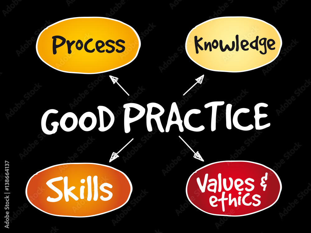 Good practices mind map, business strategy concept background Stock ...