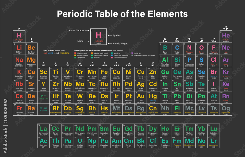 Periodic Table of the Elements Vector Illustration including 2016 the ...