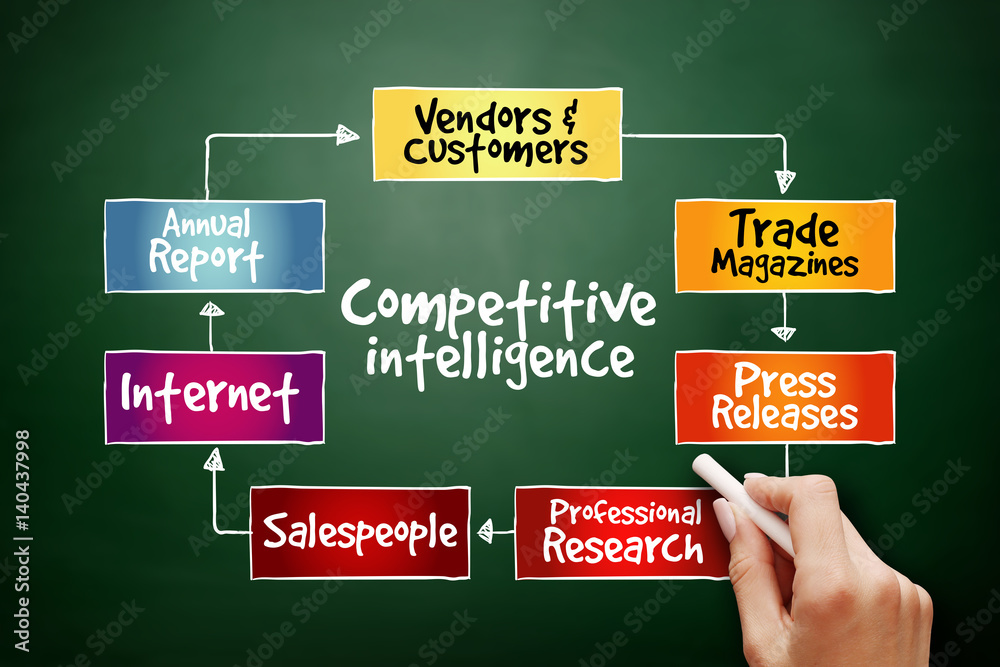 Competitive Intelligence Sources mind map flowchart business concept ...