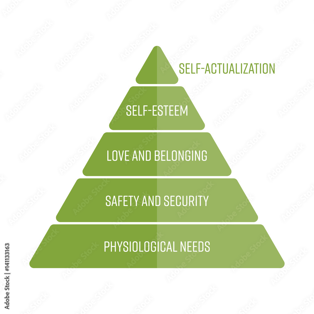 Maslows hierarchy of needs represented as a pyramid with the most basic ...