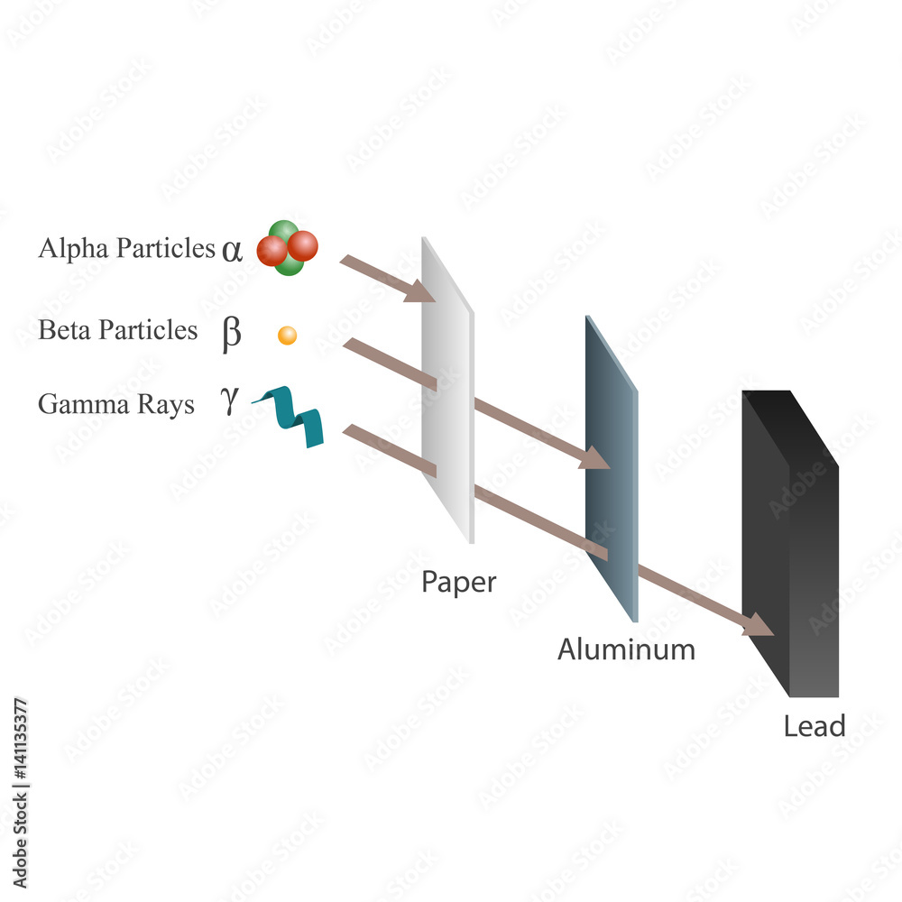 Penetration of Alpha, Beta and Gamma rays Stock Vector | Adobe Stock Penetration of Alpha, Beta and Gamma rays Stock Vector | Adobe Stock