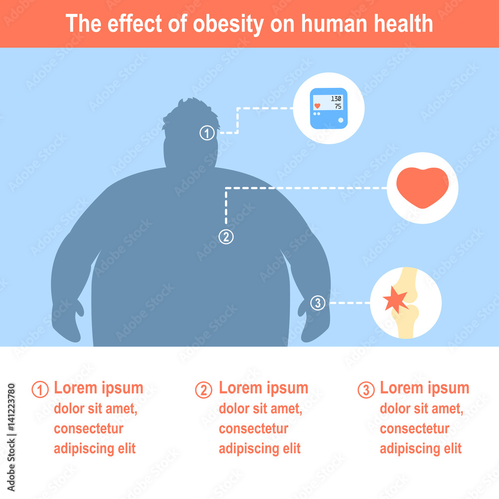 Obesity Vector illustration Poster template The effect of obesity on ...