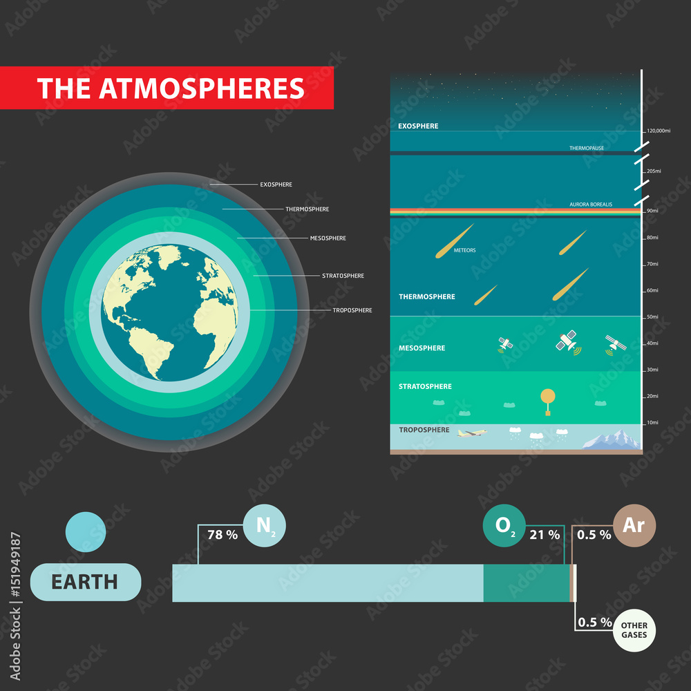 Layers of Earths Atmosphere Stock Vector | Adobe Stock