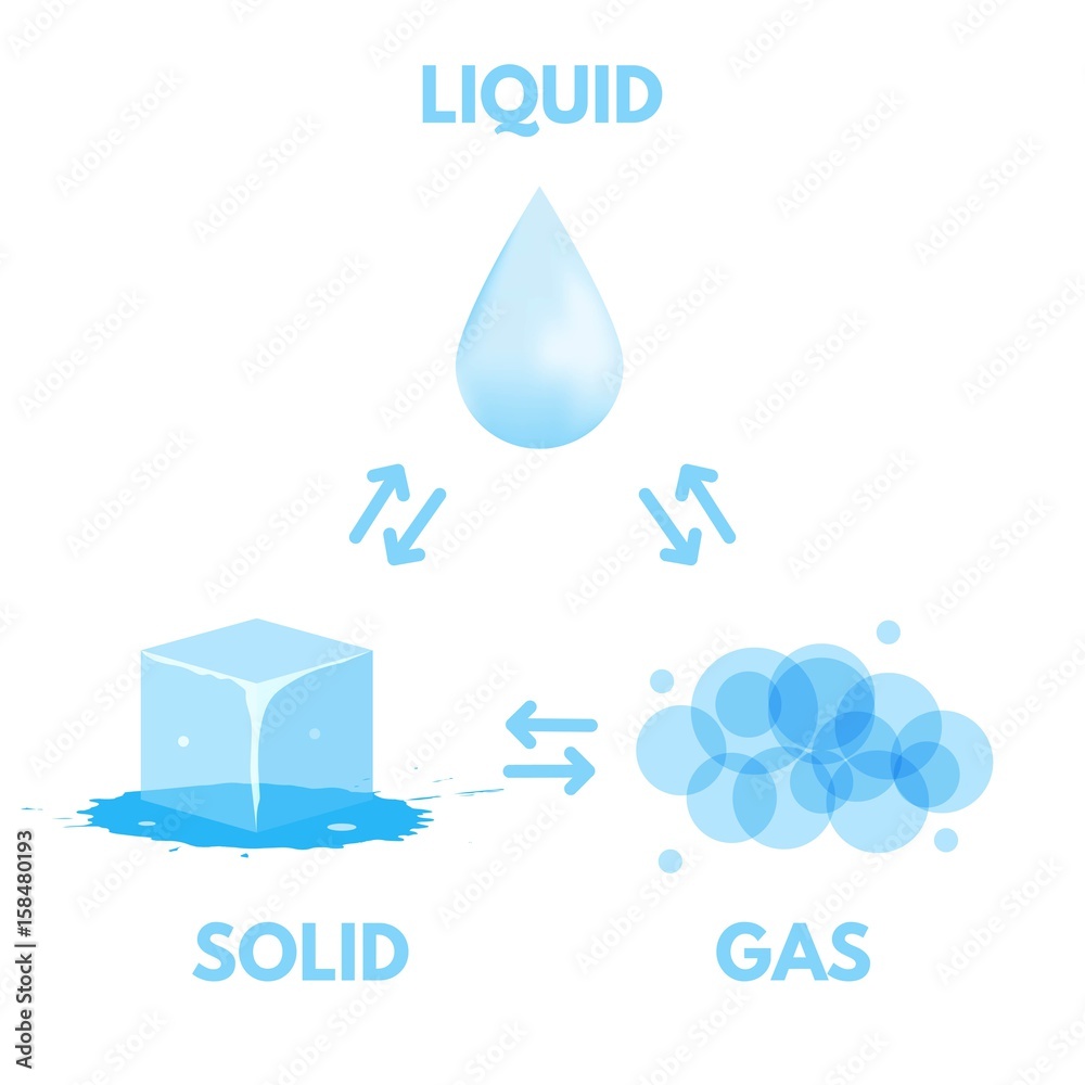 Matter in Different states. Gas, solid, liquid. Vector illustration ...