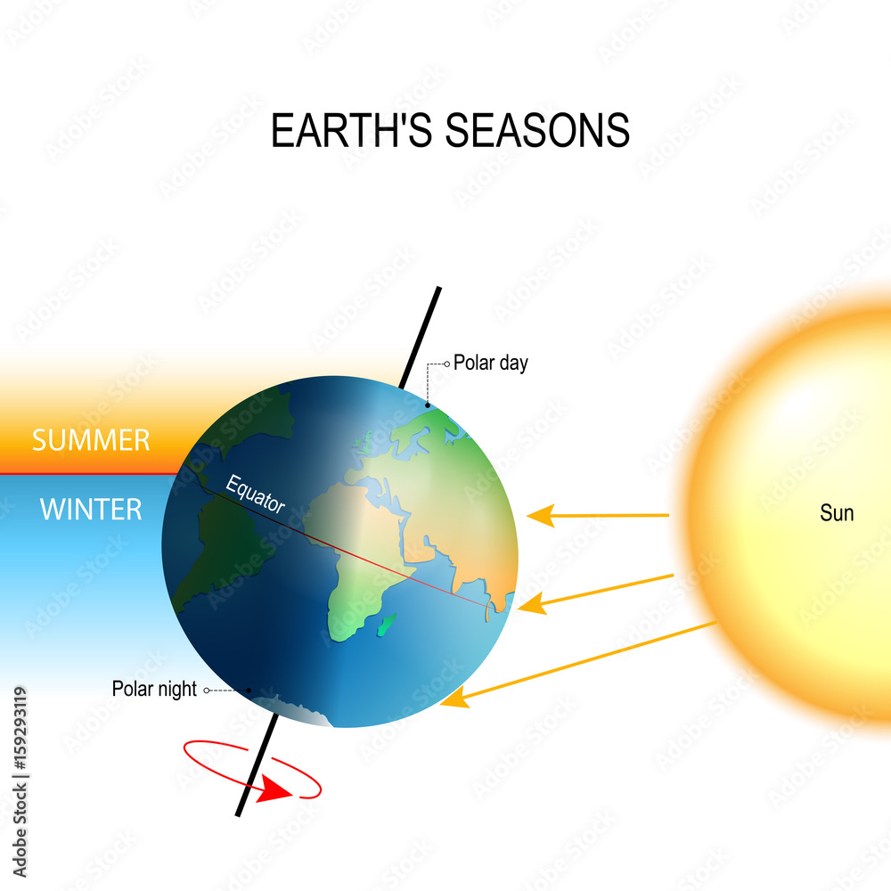 tilt of the Earth's axis and Earth's seasons Stock Vector | Adobe Stock