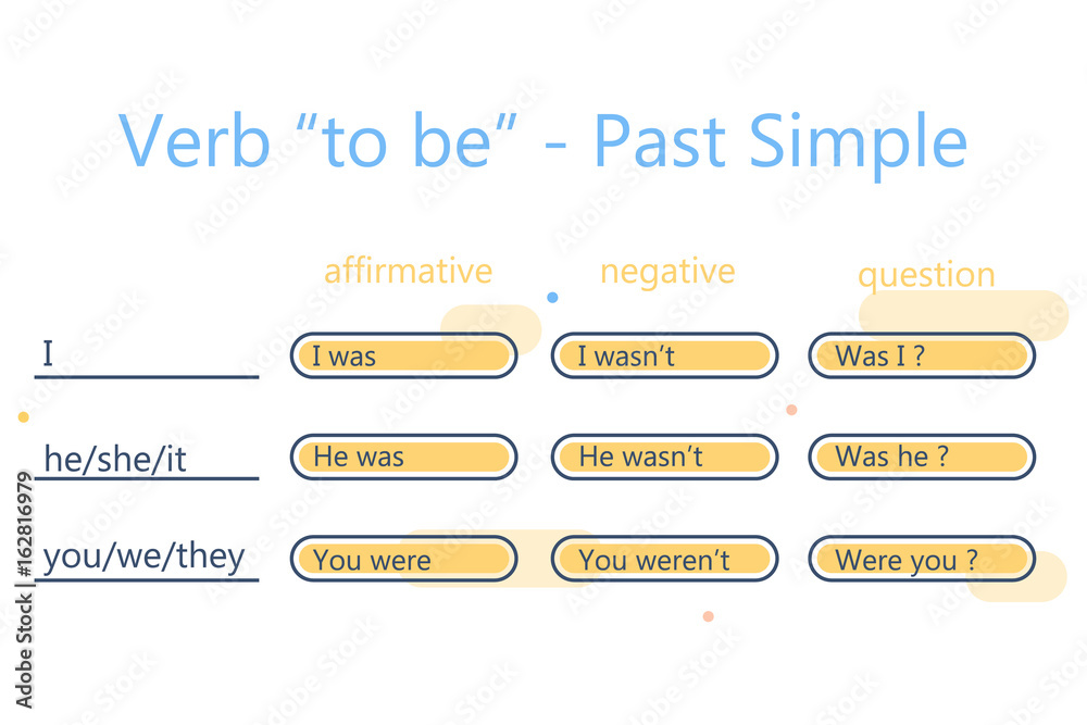 English grammar - verb "to be" in Past Simple Tense. Flat style Stock ...