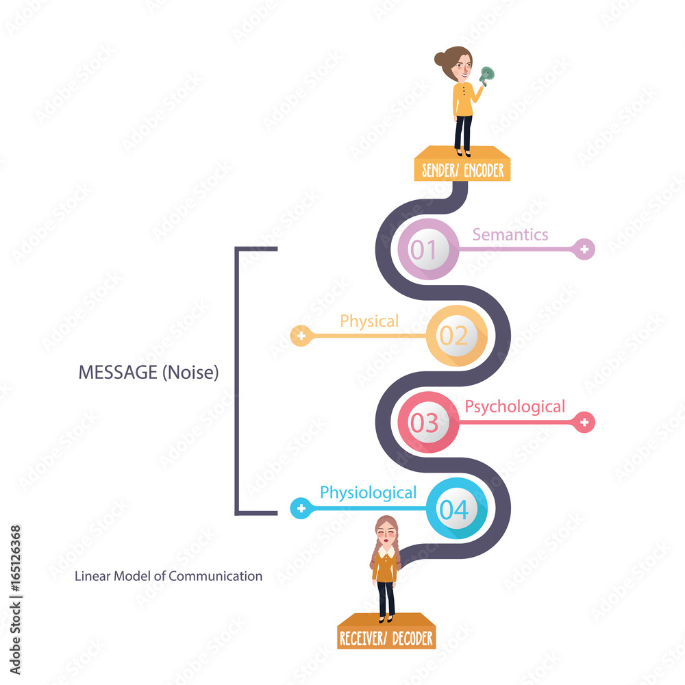 Linear Model Of Communication Diagram Theory Message And Noise Stock