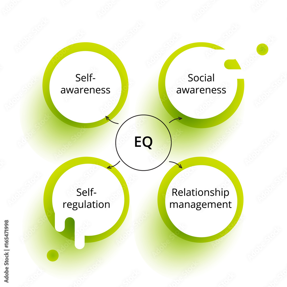 Soft skills: Emotional Intelligence. Colorful diagram Stock Vector ...