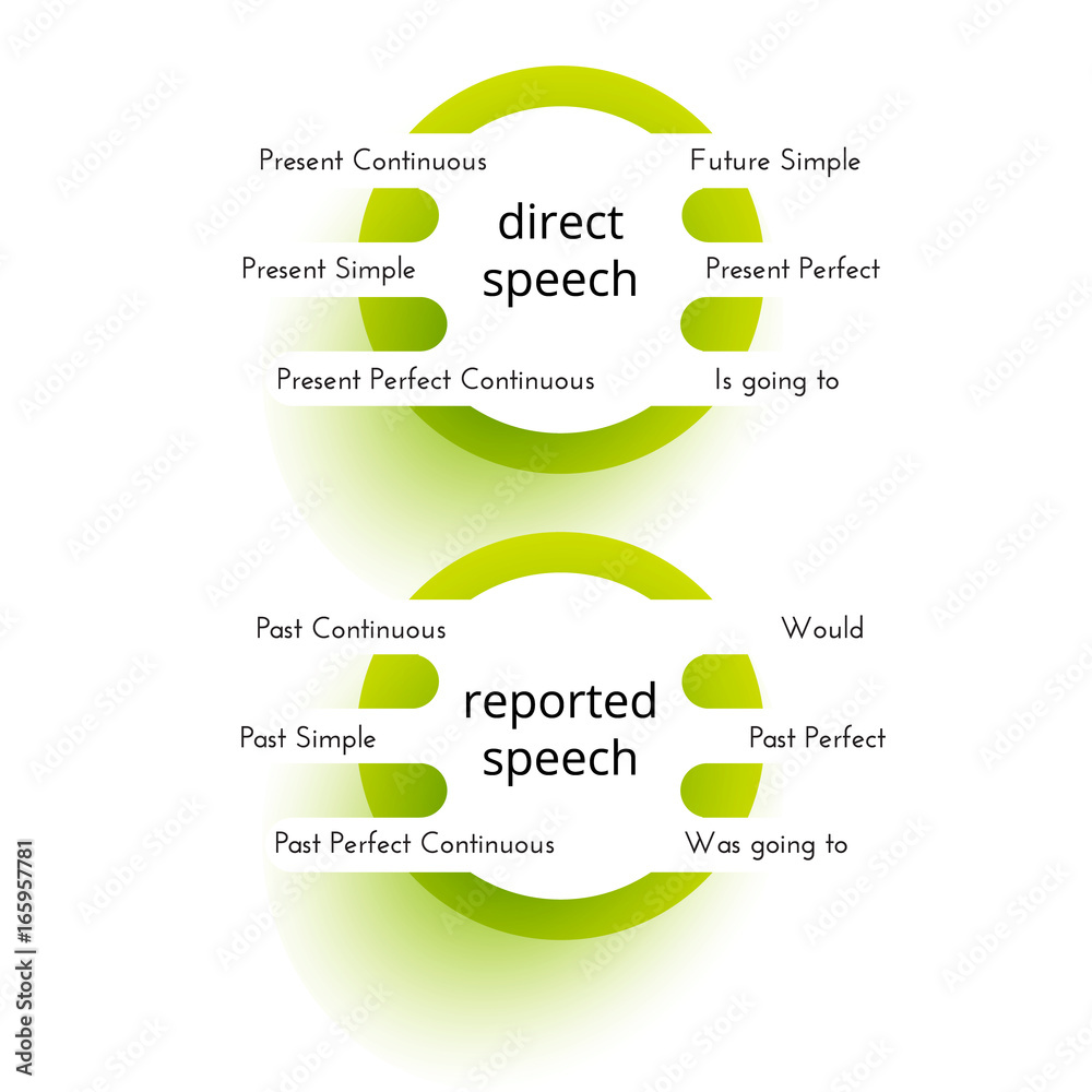 English grammar. Reported speech. Tense Changes Stock Vector | Adobe Stock