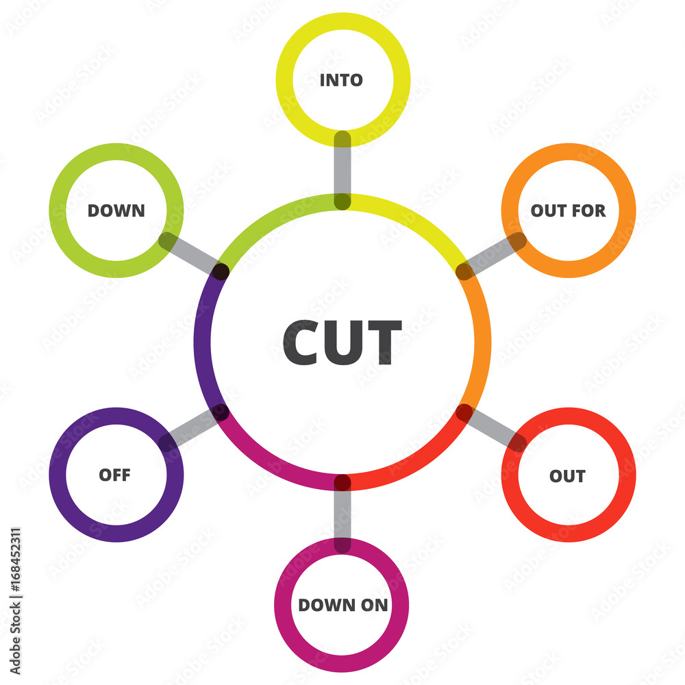 Vecteur Stock English Grammar Phrasal Verbs Cut Verb Diagram vecteur-stock-english-grammar-phrasal-verbs-cut-verb-diagram