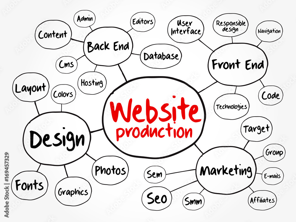Website production mind map flowchart business concept for ...