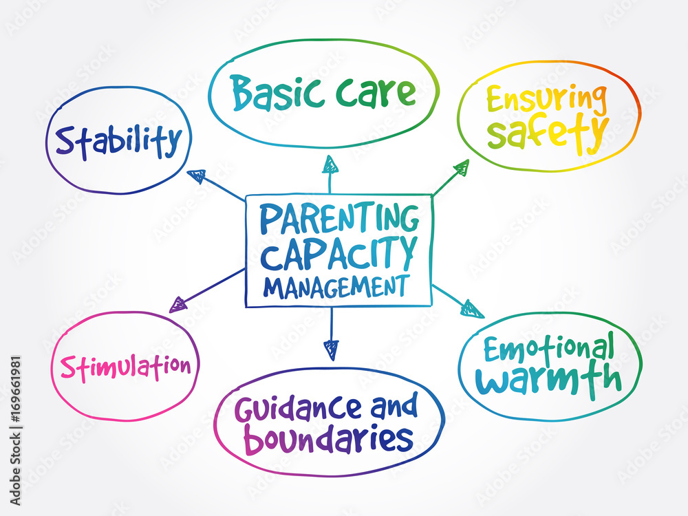 Parenting capacity management business strategy mind map Stock Vector ...
