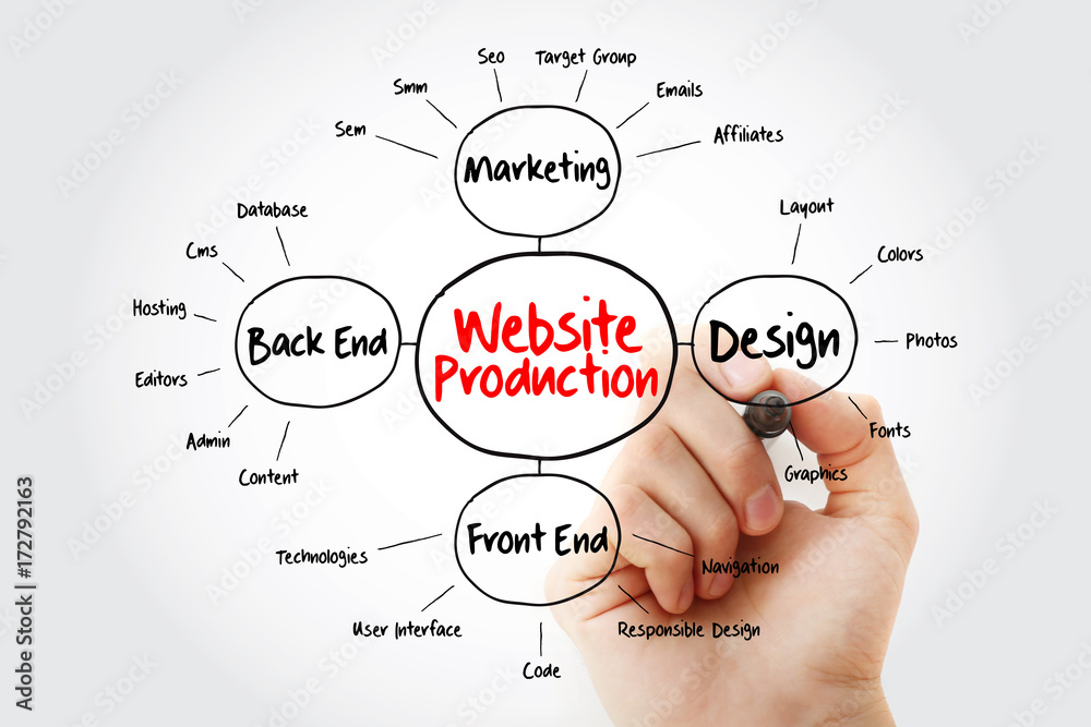 Hand writing Website production mind map flowchart business concept for presentations and ...