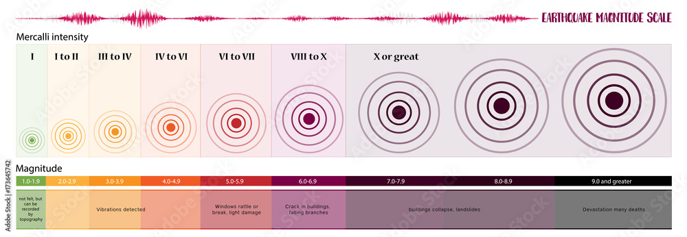 Poster Earthquake Magnitude Scale – Wall Art | UkPosters